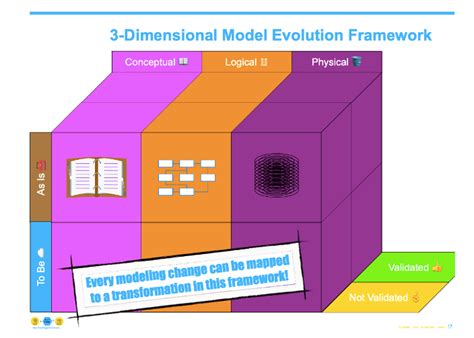 Conceptual Vs Logical Vs Physical Data Modeling DATAVERSITY Plato