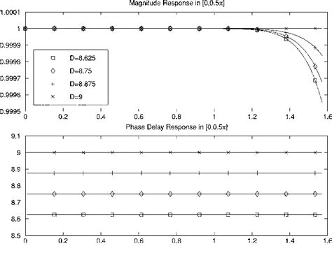 figure 4 from an efficient filtering structure for lagrange interpolation semantic scholar