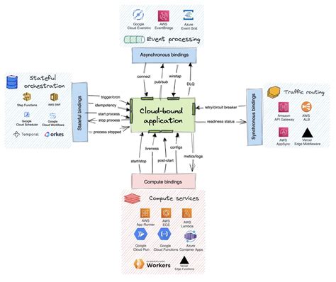 what are cloud bound applications infoq
