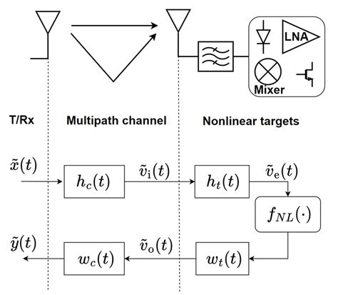the block oriented model for the nonlinear detection system the download scientific diagram