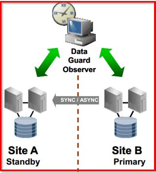 Oracle Data Guard In Oracle Cloud Infrastructure Overview