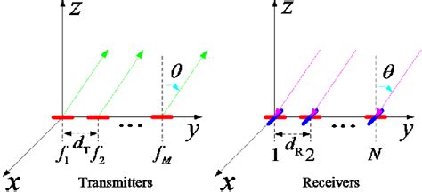 figure 1 from joint doa range polarization estimation with polarization sensitive fda mimo radar
