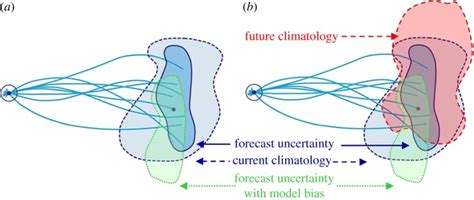 schematic of ensemble prediction system on seasonal to decadal time download scientific diagram