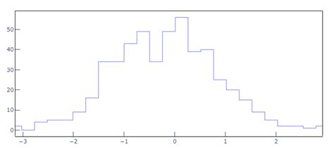 python plotly how to plot histogram in root style showing only the contours of the histogram