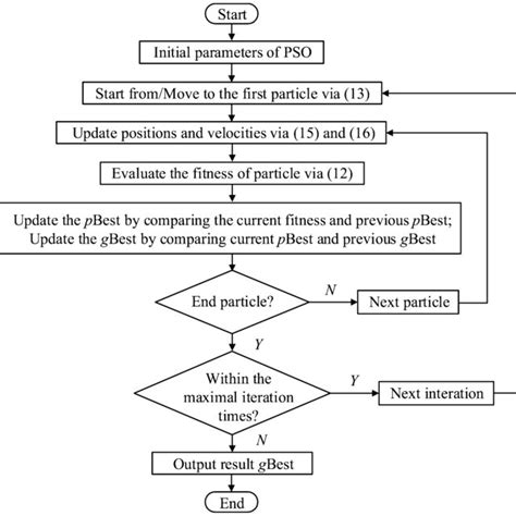 the diagram of the optimization algorithm pso particle swarm optimization download