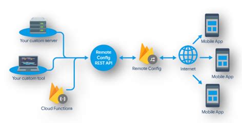 add firebase to flutter firebase is a great backend solution… by vivek yadav medium