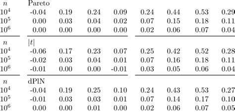 finite sample properties of continuously updated minimum distance download scientific diagram