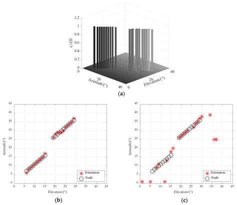 applied sciences free full text a 2d doa sparse estimation method with total variation