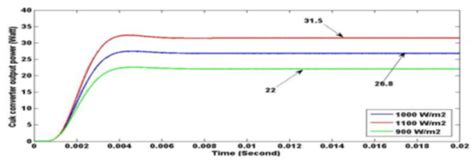 asoka technologies simulation and analysis of perturb and observe mppt algorithm for pv array