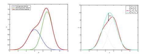 construction of sog elements a sum of gaussian model feature model download scientific