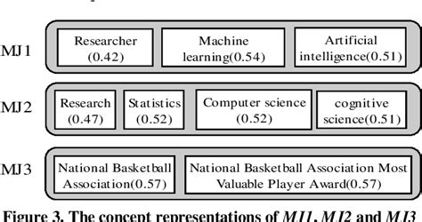figure 1 from named entity disambiguation by leveraging wikipedia semantic knowledge semantic