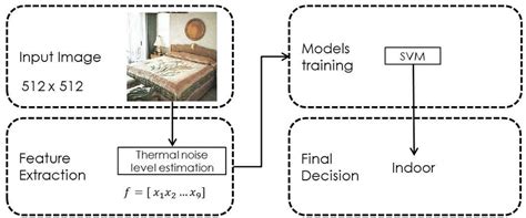20 an overview of the tn indoor outdoor classification system download scientific diagram