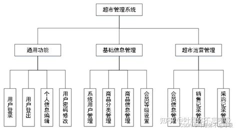 基于python（django、mysql）的超市管理系统的设计与实现课程设计毕业设计 知乎
