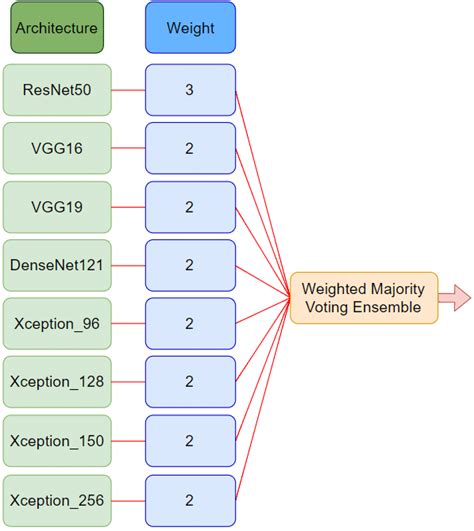 7 weighted majority voting ensemble download scientific diagram
