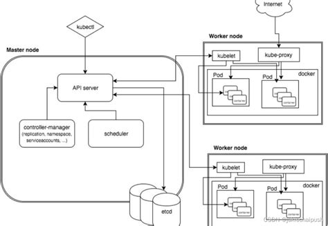 kubernetes k8s 概念介绍 kubenates csdn博客