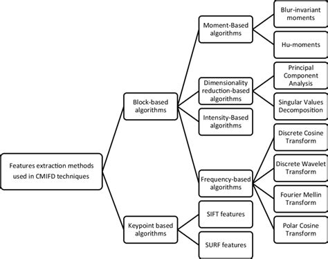 classification of the selected feature extraction methods used in cmifd download scientific