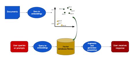 rag retrieval augmented generation with llm s by annas mustafa apr 2024 medium