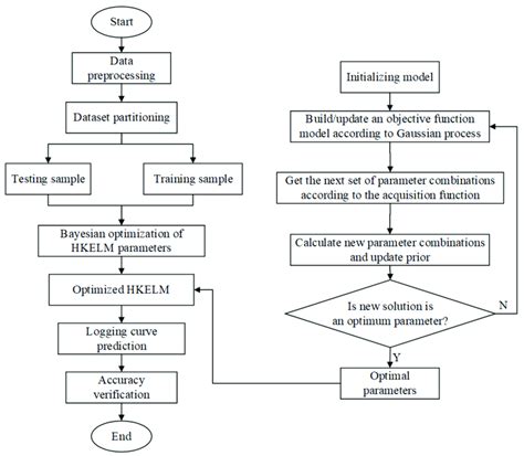 flow chart of optimizing parameters of hkem based on bayesian algorithm download scientific