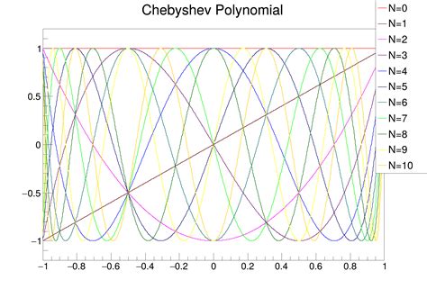 root tutorials math chebyshevpol c file reference