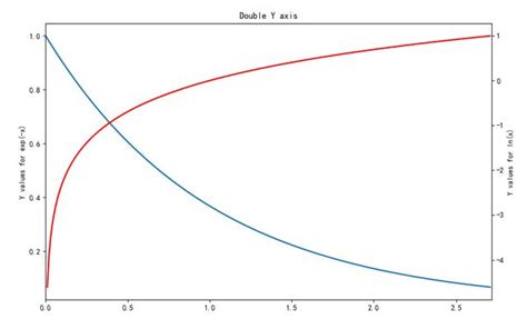 python教程：matplotlib 绘制双y轴曲线图 python matplotlib y轴两侧画不一样的坐标 csdn博客