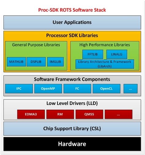 rtos am5728 graphics library for rtos processors forum processors ti e2e support forums