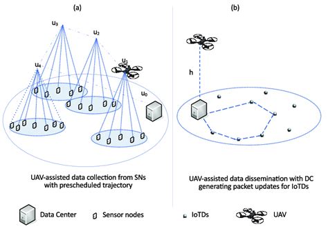 illustrative architecture for uav assisted wsn with pre scheduled download scientific diagram