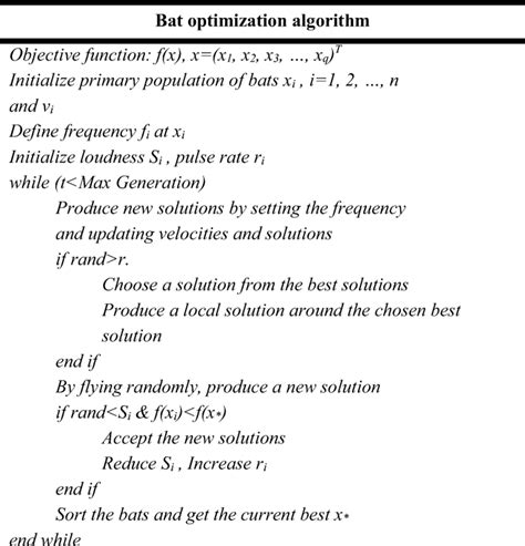 the pseudo code of the bat optimization algorithm ba [41] download scientific diagram