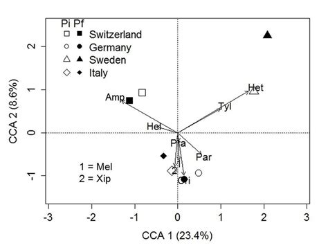 2 constrained correspondence analysis cca biplot showing site effects download scientific