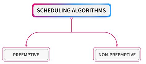 scheduling algorithms in os introduction by yash goel medium