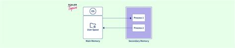 What Is Swapping In Operating Systems Os Scaler Topics