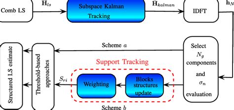 proposed scheme with subspace tracking with kalman filter and cir download scientific diagram