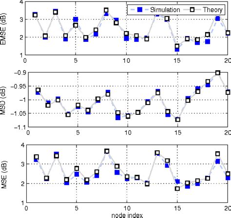 figure 2 from steady state performance of incremental lms strategies for parameter estimation