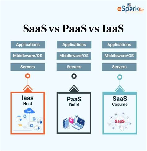 Saas Paas Iaas