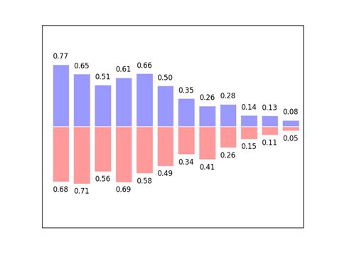 bar 柱状图 matplotlib 莫烦python