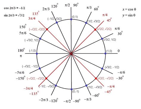 Table Of Special Angles