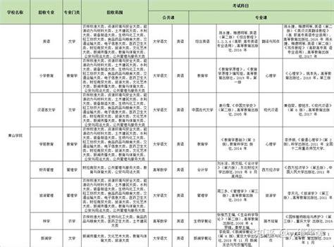 2023安徽省普通专升本拟招生方案汇总二 知乎