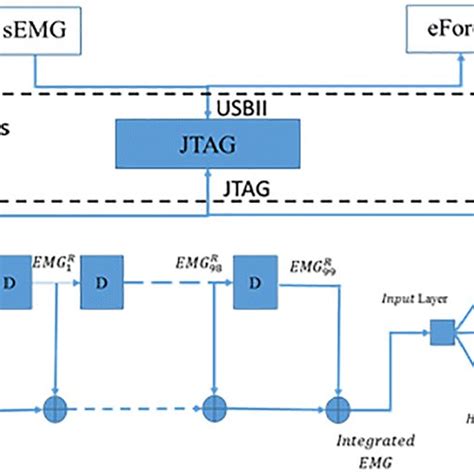 force estimator implementation in hardware fpga download scientific diagram