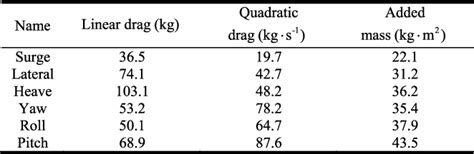 table 1 from fault tolerant prescribed performance control algorithm for underwater acoustic