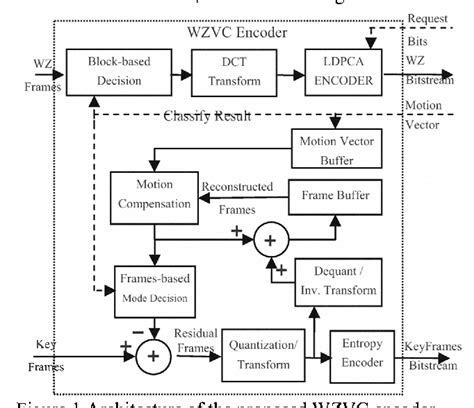 a low complexity frame block motion activity classification algorithm for wyner ziv video coding