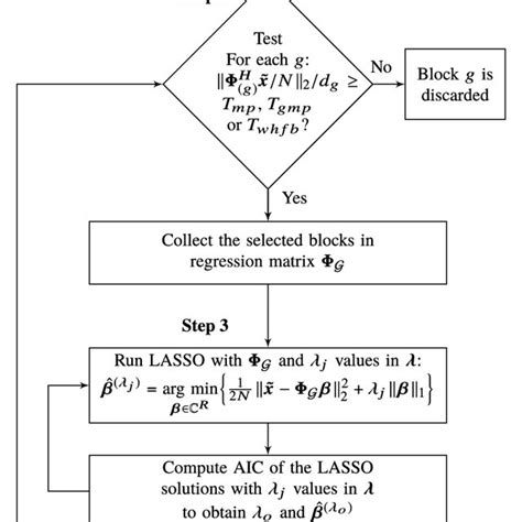 proposed block selection sparse algorithm download scientific diagram