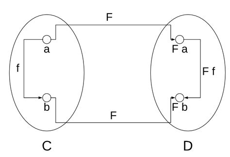 functional programming with kotlin and arrow part 2 categories and functors kodeco