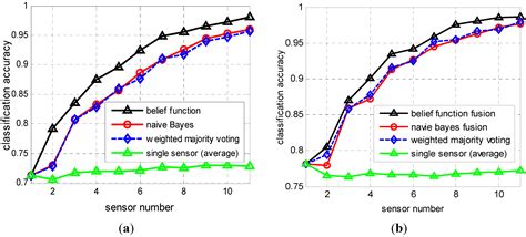 sensors free full text belief function based decision fusion for decentralized target