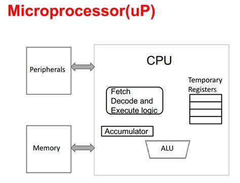microprocessor vs microcontroller symmetry electronics