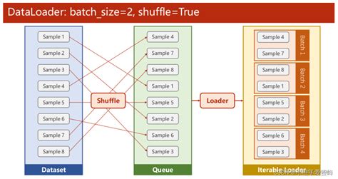 【pytorch】加载数据集dataset与dataloader pytorch dataset dataloader csdn博客
