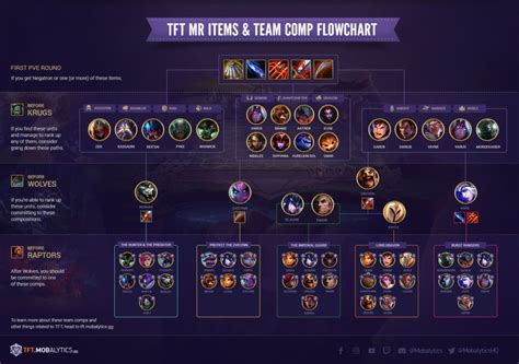 tft mr items team comp flowchart mobalytics