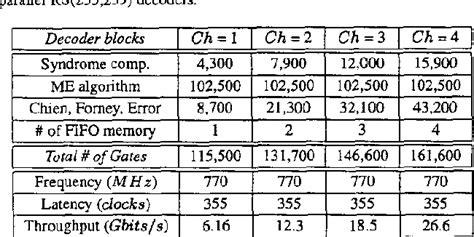 table 1 from high speed vlsi architecture for parallel reed solomon decoder semantic scholar