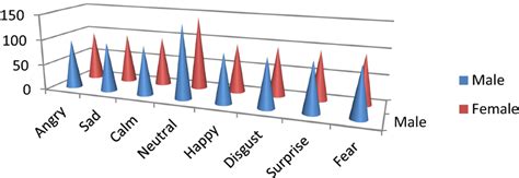 speech utterances are distributed by grouping gender and emotions download scientific diagram