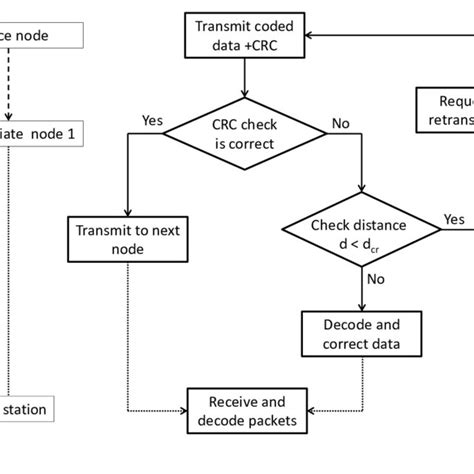 flow chart of the proposed adaptive coding scheme download scientific diagram