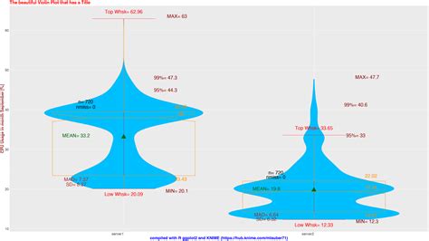 KNIME And R Ggplot2 The Beautiful Violin Plot That Has It All