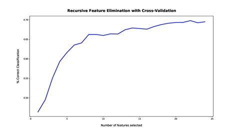 recursive feature elimination with cross validation download scientific diagram